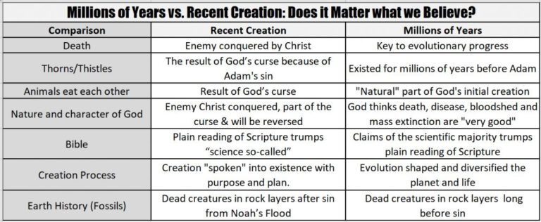 Age of the Earth: Does the Bible Really say that God Created the World ...