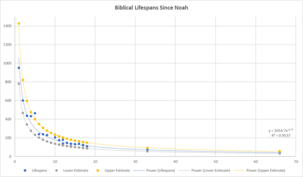 Lifespans Before the Flood: How Did People Live to Be 900 Years Old ...