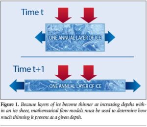 Ice Cores: Do they Disprove Biblical Timelines? – Genesis Apologetics